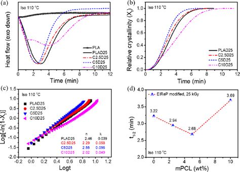 Isothermal Crystallization Behavior Of The Pla Phase At 110 °c During Download Scientific