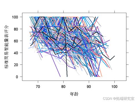 R语言潜类别混合效应模型latent Class Mixed Model Lcmm分析老年痴呆年龄数据 拓端
