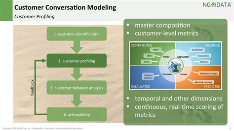 Predicting Customer Behavior With Customer Convsrsation Modeling Ppt