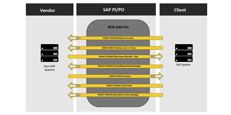 Pre Packaged Mappings Edifact Mdp Group