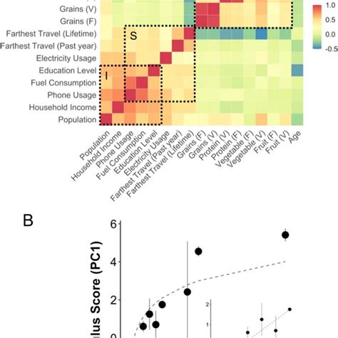 survey factors and their inter relationships a correlation matrix of