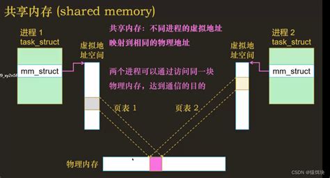 共享内存原理和实现 csdn博客