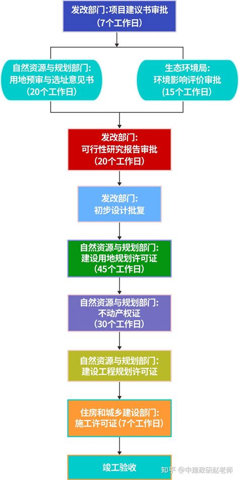 政府投资项目审批流程梳理 知乎