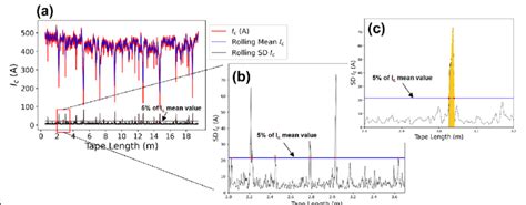 a critical current of 19 m tape with moving mean and moving standard