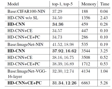 [논문리뷰] hd cnn hierarchical deep convolutional neural networks for