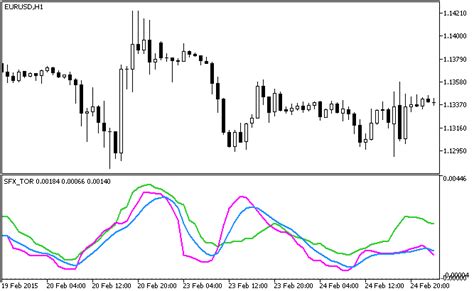 Free Download Of The Sfxtor Indicator By Godzilla For Metatrader 5 In The Mql5 Code Base