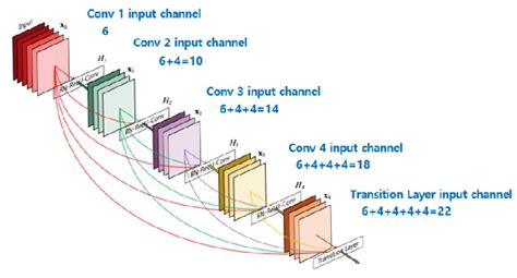 Densenet201 Model Architecture Download Scientific Diagram