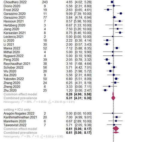 Pooled Estimate For The Prevalence Of Respiratory Viral Coinfections In