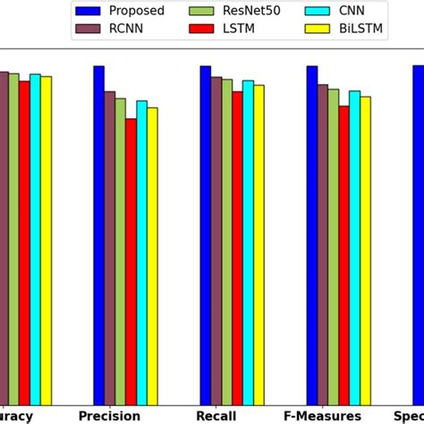 Performances Of Cicids 2017 Dataset Download Scientific Diagram