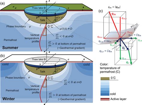 Definitions Of Variables Associated With The Overall Shape Of Phase Download Scientific Diagram