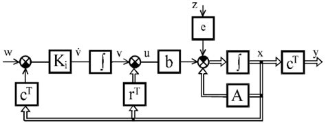 Control Structure With The State Space Controller Download Scientific
