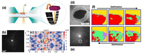 A Schematic Of Electron Diffraction Tomography During Electrochemical Download Scientific