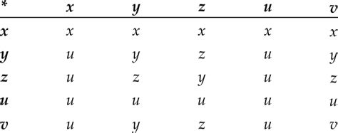 Cayley Table On S {x Y Z U V} Download Scientific Diagram