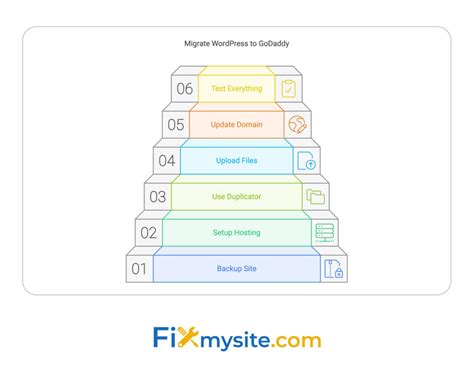 How To Migrate Your Wordpress Site To Godaddy With No Downtime
