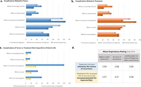 Retrospective Dataset And Survey Analyses Identify Gaps In Data Collection For Craniopharyngioma