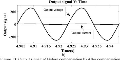 Figure 13 From Design Of Closed Loop Current Control For High Power