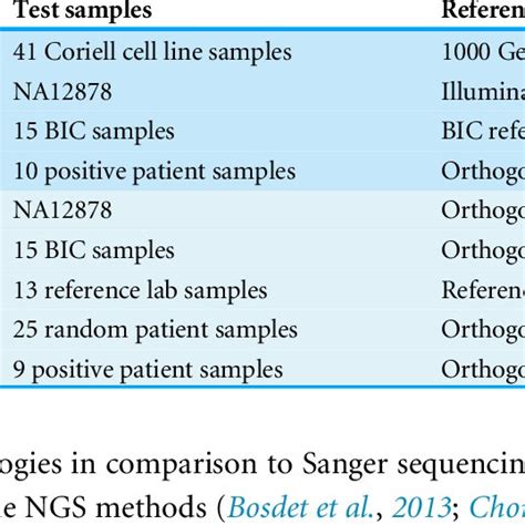 Source Of Samples And Reference Data Used In Validation Download Table