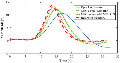 Electronics Free Full Text Intelligent Vehicle Trajectory Tracking