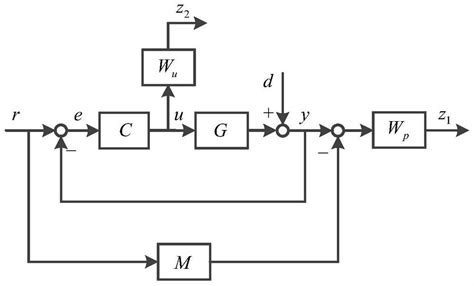 A Model Based Robust Controller Design Method Eureka Patsnap
