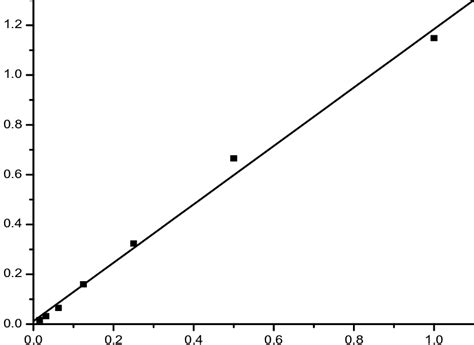 7a Determination Of Protein Concentration Standard Curve Of Bovine Download Scientific