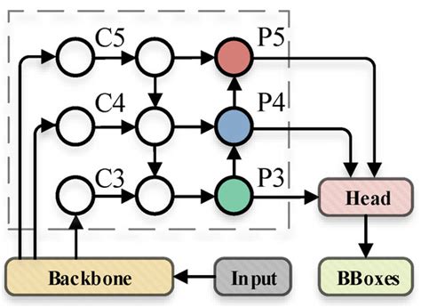 Sf Yolov5 A Lightweight Small Object Detection Algorithm Based On Improved Feature Fusion Mode