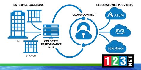 How Cloud Connect Gives Customers Private Access To The Public Cloud NET