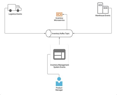 Low Latency Real Time Cache Updates With Amazon ElastiCache For Redis And Confluent Cloud Kafka