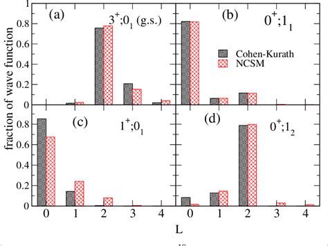 Figure 2 From Spin Orbit Decomposition Of Ab Initio Nuclear Wavefunctions Semantic Scholar