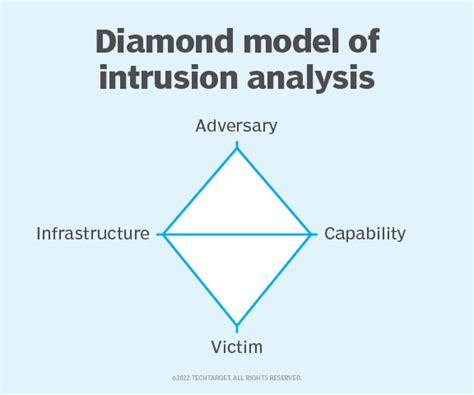 How Socs Can Identify The Threat Actors Behind The Threats Techtarget