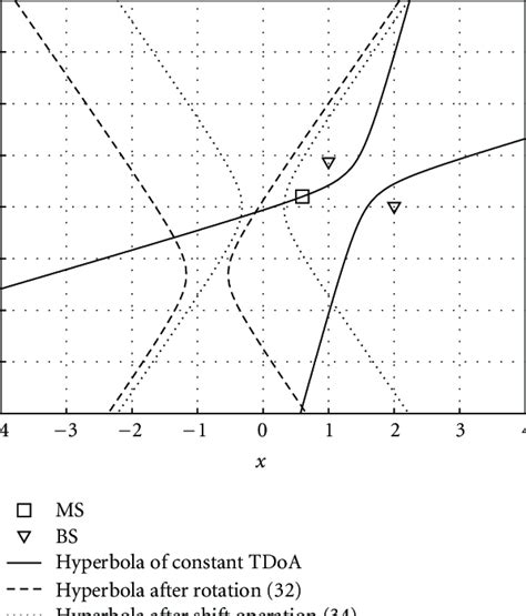 hyperbola processing download scientific diagram