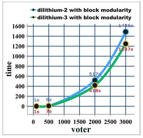 Hybrid Blockchain Based Electronic Voting Machine System Embedded With