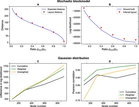 Expected Distance Of An Sbm Two Blocks 100 Nodes Each With Varying Download Scientific