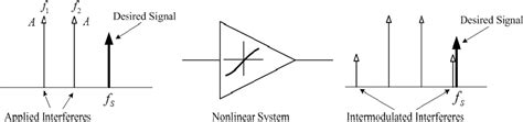 Figure 1 From Prediction Of The Interference Level From A Low Power