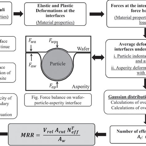Algorithm For Material Removal Rate Calculation Considering Both