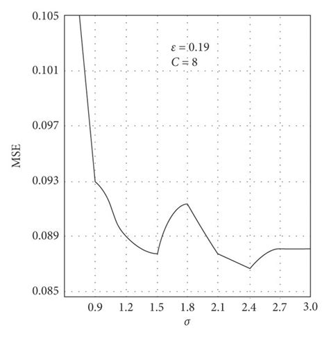 Effects Of Leave One Out Loo Technique In Findings Of Kernel