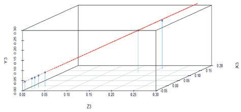 3d illustration of correlation among the dependent and predictor
