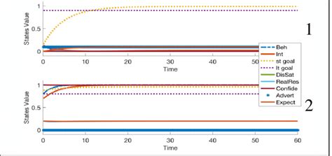 The Results Of The 1 St Scenario Upper Graph Is Related To The