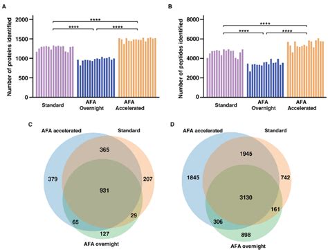 Afa Accelerated Workflow Generates A Significantly Higher And Download Scientific Diagram