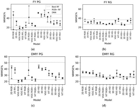 The DNN Results For The Runs Median X Min And Max NRMSE And Download Scientific