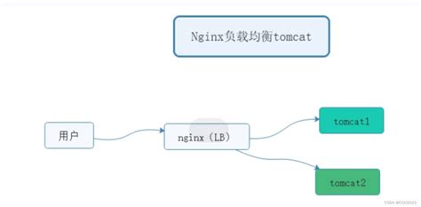 企业架构lnmp学习笔记61 csdn博客