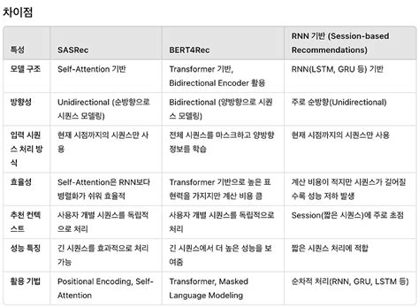 Self Attentive Sequential Recommendation 논문 리뷰