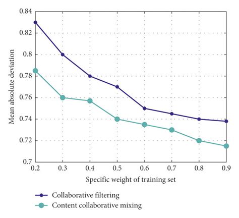 Experimental Results Of Different Data Sparsity Degrees Download