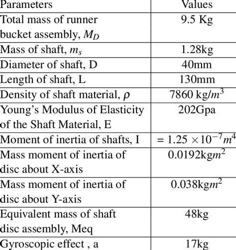 Parameter Used For Calculation Of Critical Frequency Download