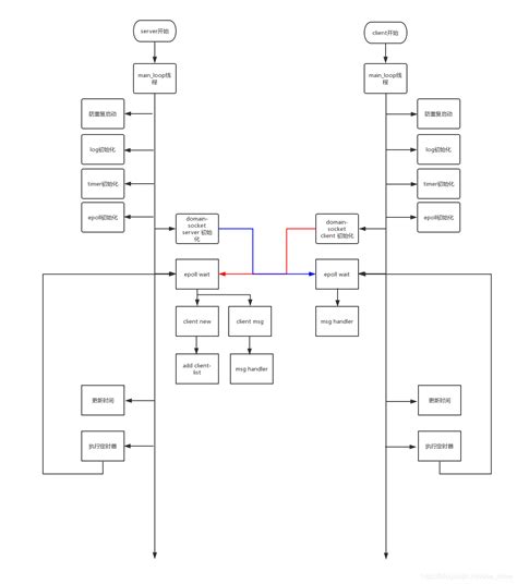 架构实践 4 架构设计之进程通信独立构件风格独立构件风格进程通信 Csdn博客