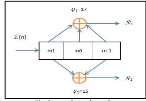 Convolutional Encoder Convolutional Codes Belong To The