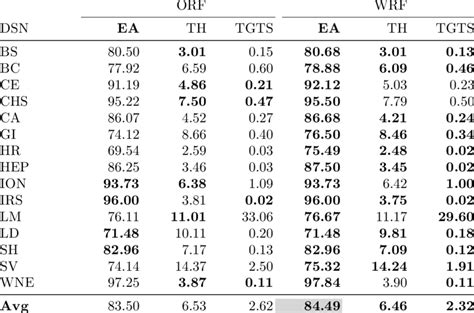 Ensemble Accuracy And Tree Related Information For Orf And Wrf