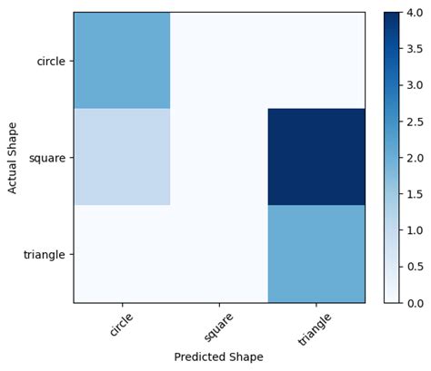train and evaluate deep learning models 6 6 by the v notebook medium