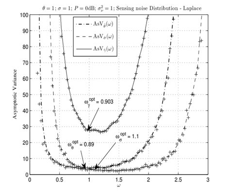 asymptotic variance vs scale parameter sensing noise is gaussian