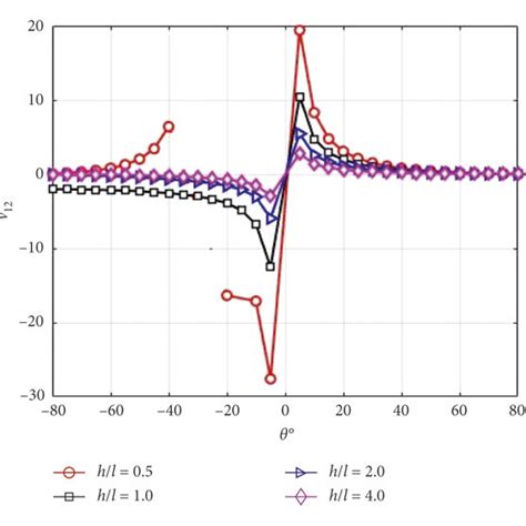 Model Of The Sandwich Composite Plate With Negative Poissons Ratio In Download Scientific