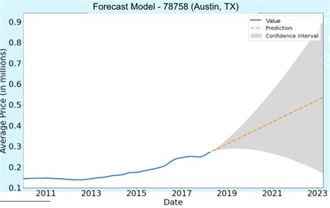 Github Milghareal Estate Housing Price Prediction